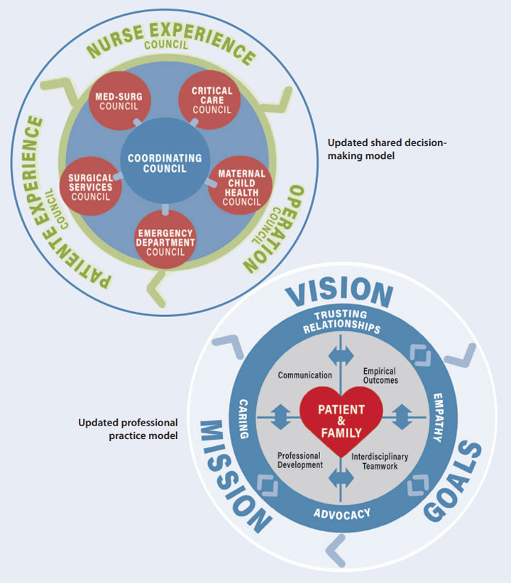 Third time’s a charm: Preparing for Magnet® redesignation