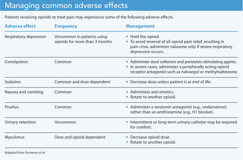 Managing pain in palliative care