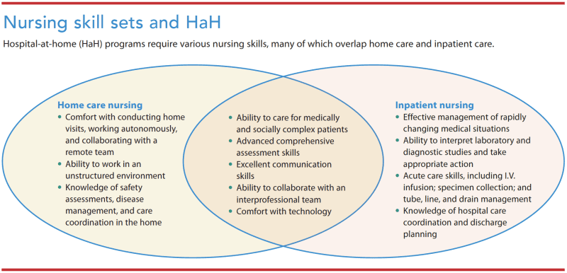 The role of nursing in hospital-at-home programs