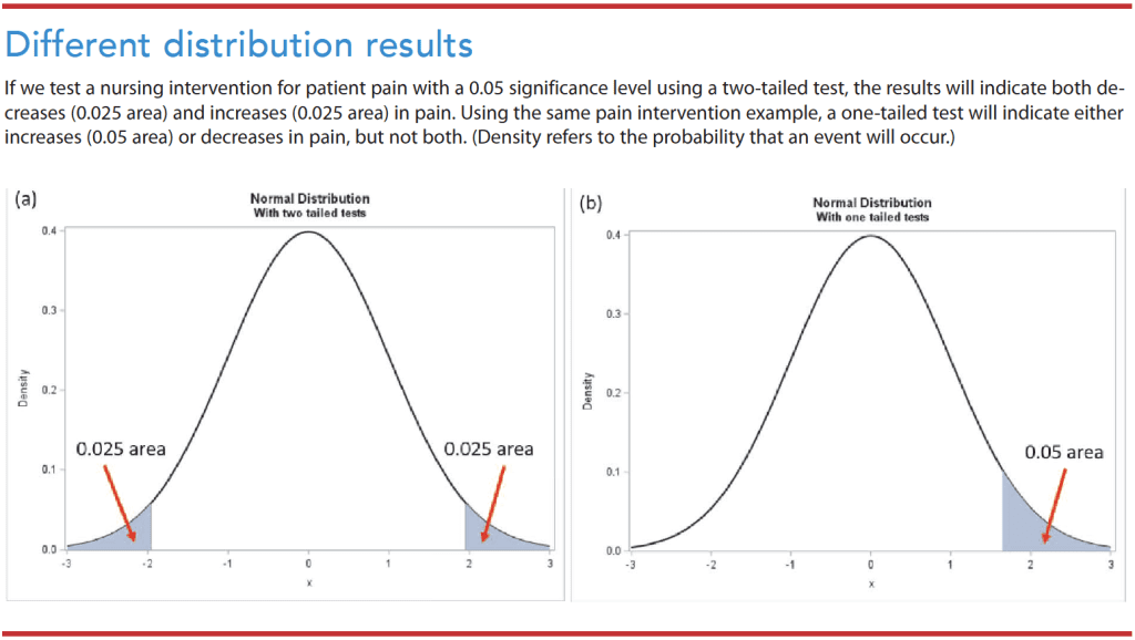 Interpreting Statistical Significance In Nursing Research