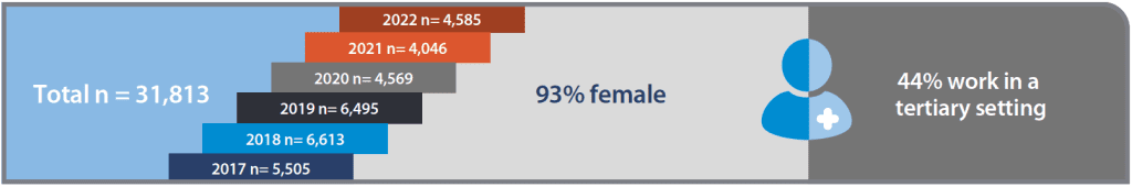 Healthy Nurse, Healthy Nation: The first 5 years