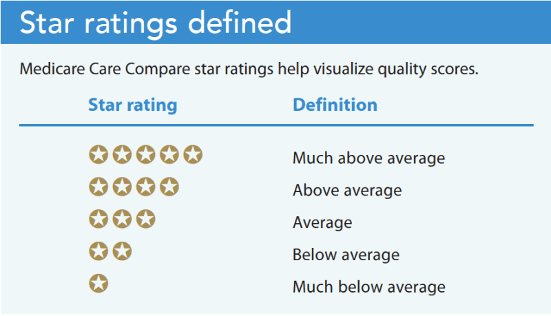 Medicare Care Compare: Publicly reported performance measures