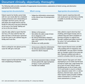 Proper documentation protects patients and your license