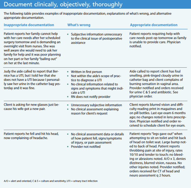 Proper documentation protects patients and your license