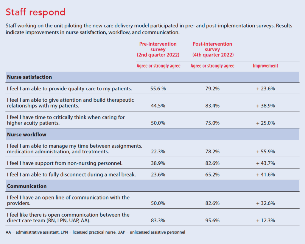 LPNs in modified care delivery models