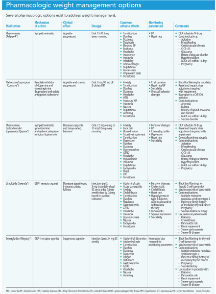 Obesity in adults: Pharmacologic options for successful management