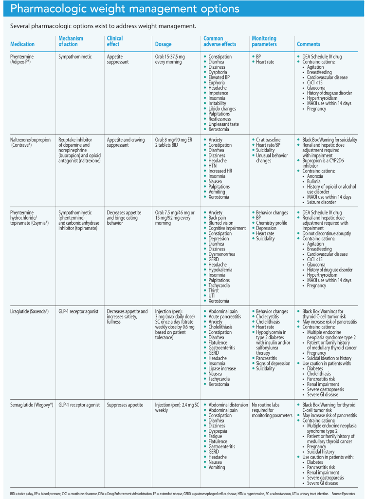 Obesity in adults: Pharmacologic options for successful management