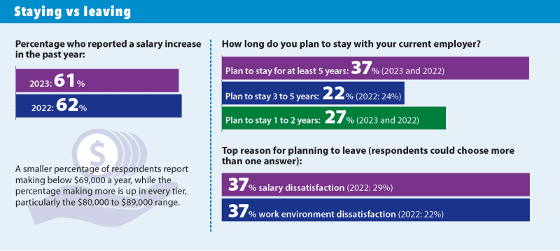 2023 nursing trends and salary survey results