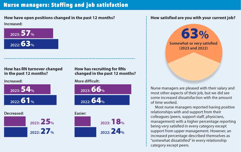 2023 nursing trends and salary survey results