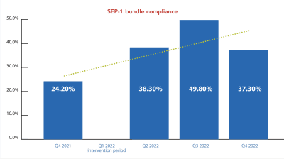 Sepsis navigators and hospital outcomes