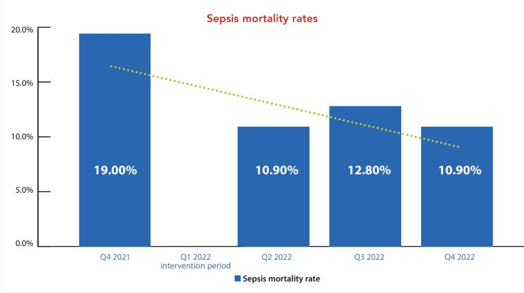 Sepsis navigators and hospital outcomes