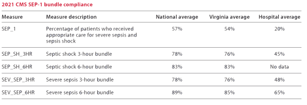 Sepsis navigators and hospital outcomes