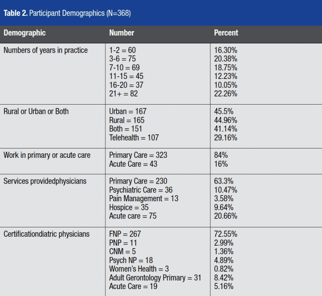 Full Practice Authority: APRN Readiness, Barriers to Practice and ...