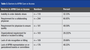 Full Practice Authority: APRN Readiness, Barriers to Practice and ...