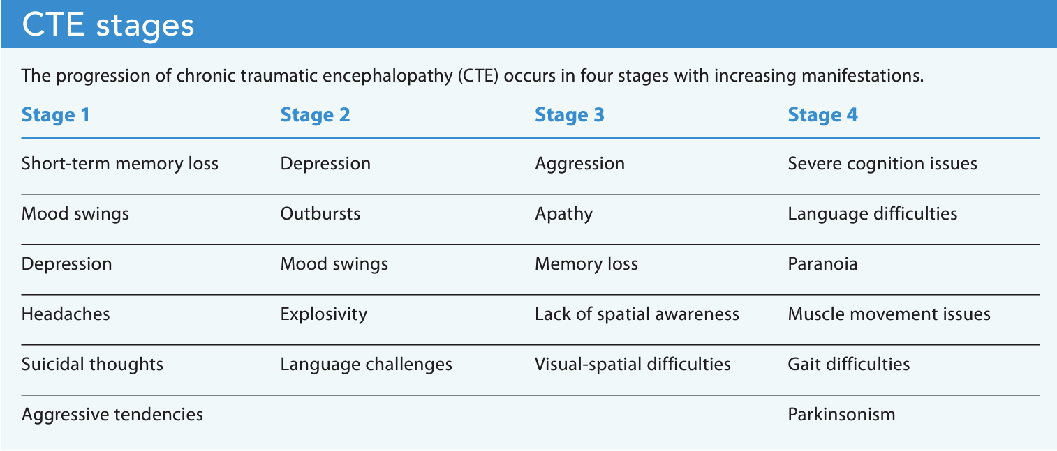 Chronic traumatic encephalopathy and traumatic brain injury