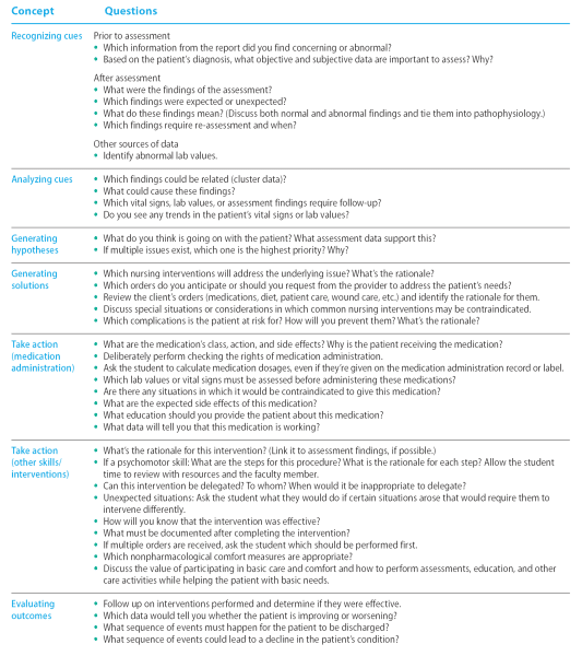 Effective clinical learning for nursing students