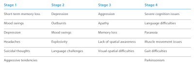 Chronic traumatic encephalopathy and traumatic brain injury