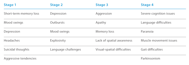 Chronic traumatic encephalopathy and traumatic brain injury