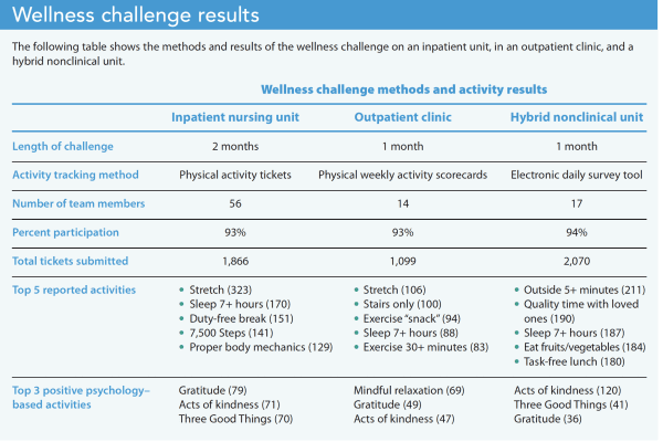 Wellness challenges