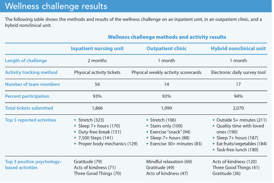 Wellness challenges