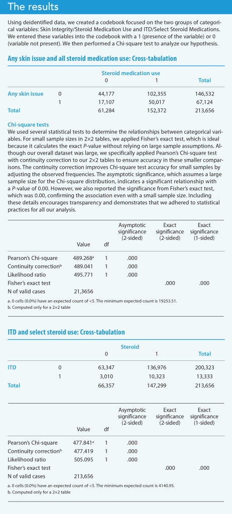 Skin integrity and steroid medications