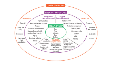 The Fundamentals of Care Framework