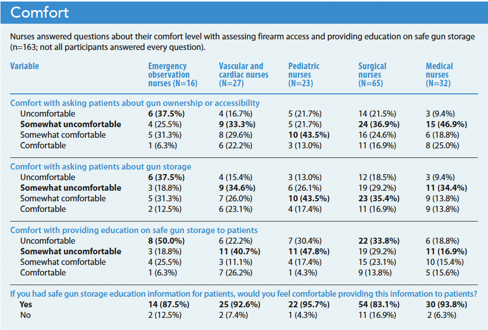 Firearm safety: Nurses’ knowledge and comfort