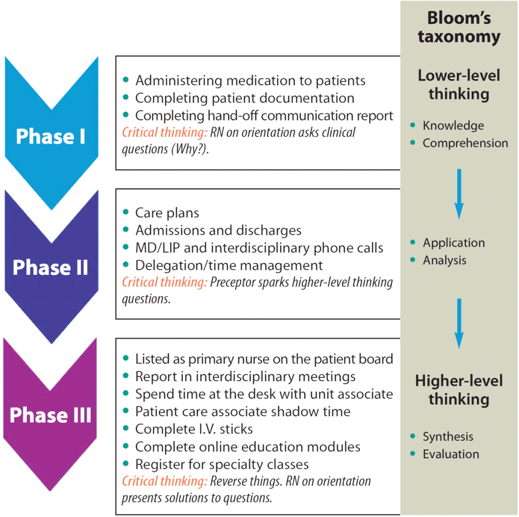 New nurse orientation