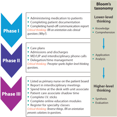 New nurse orientation