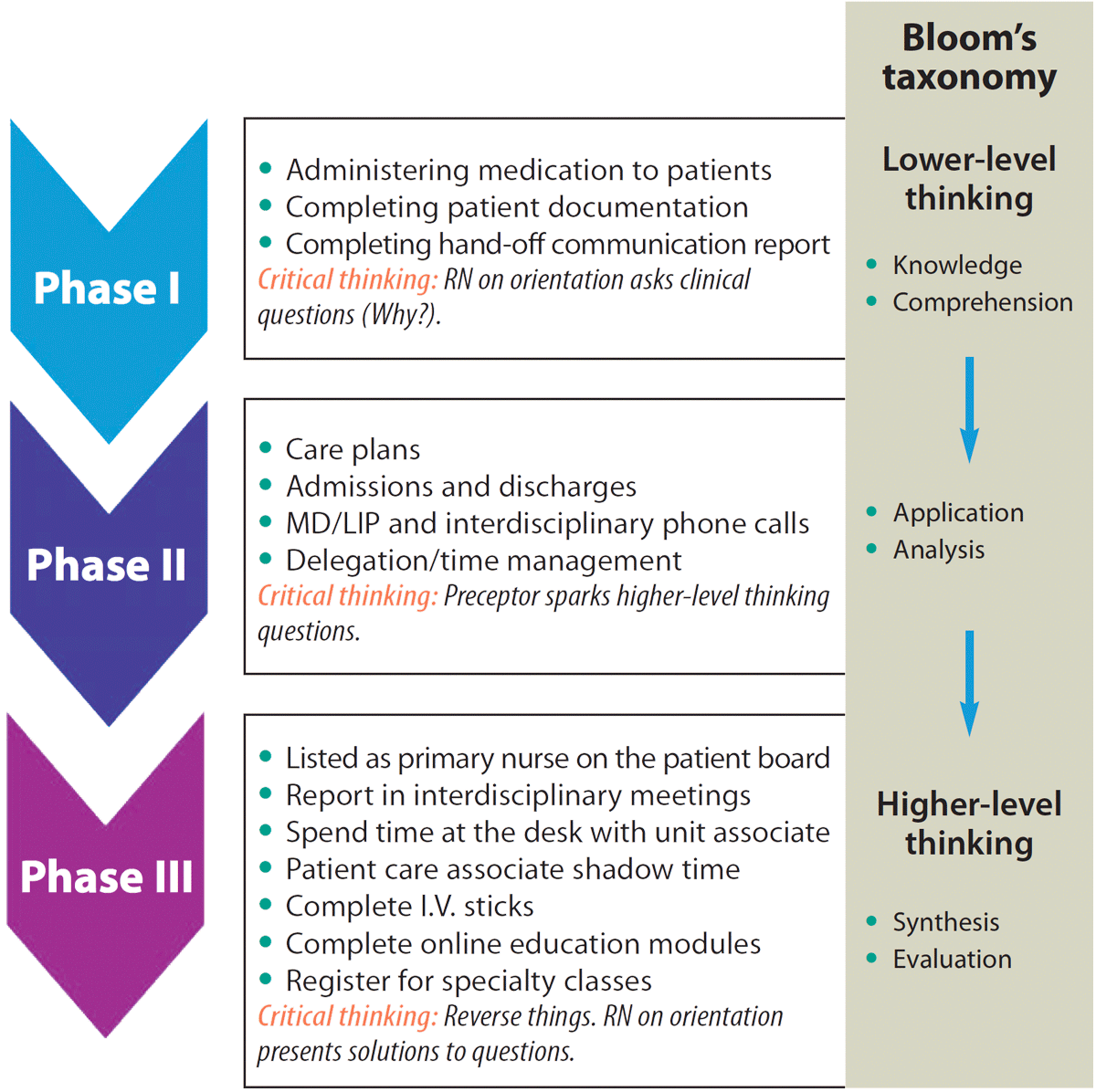 New nurse orientation