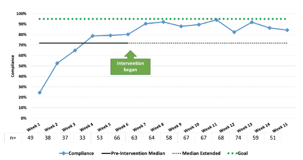 Smart pump technology and dose error reduction
