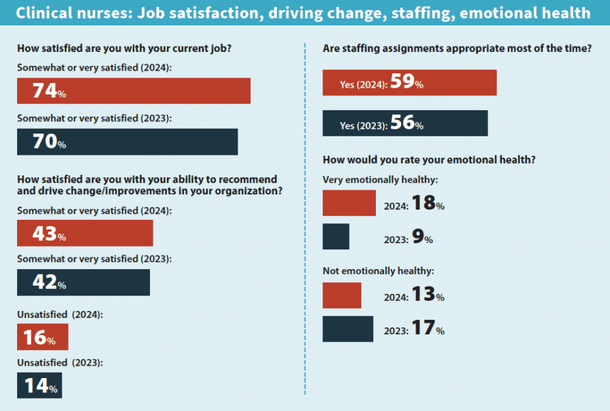 2024 nursing trends and salary survey