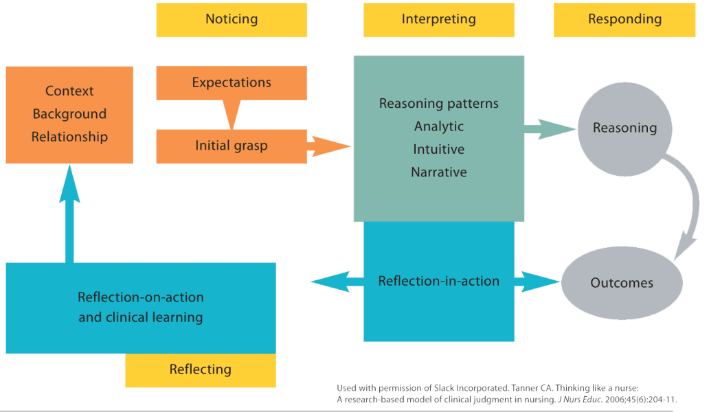 Coaching and evaluating new graduate nurses