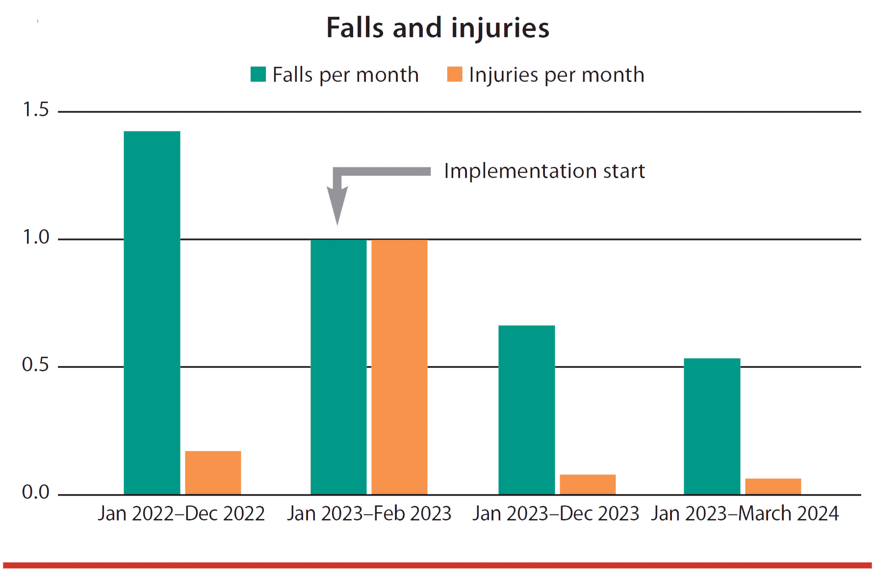 Fall TIPS: Reducing falls in a med-surg telemetry unit