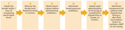 Sepsis in the hospital setting: A case study