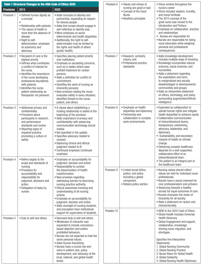 The Revised ANA Code of Ethics Applied to the CNA Nursing Education ...