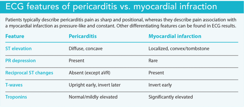 Pericarditis