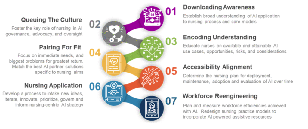 Smarter Every Shift: Developing a Nursing Artificial Intelligence (AI ...